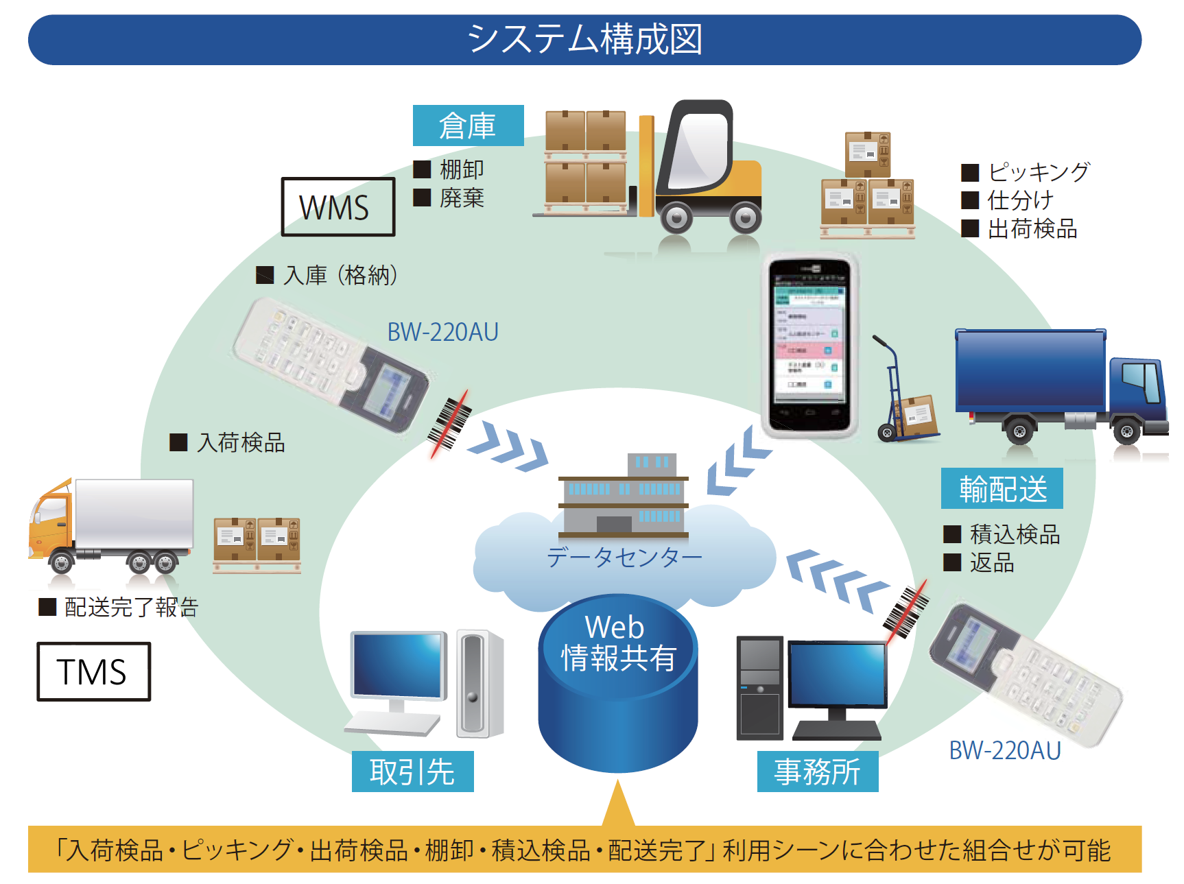 PadOC for WMS/TMS | バーコード・自動認識システムのアイメックス